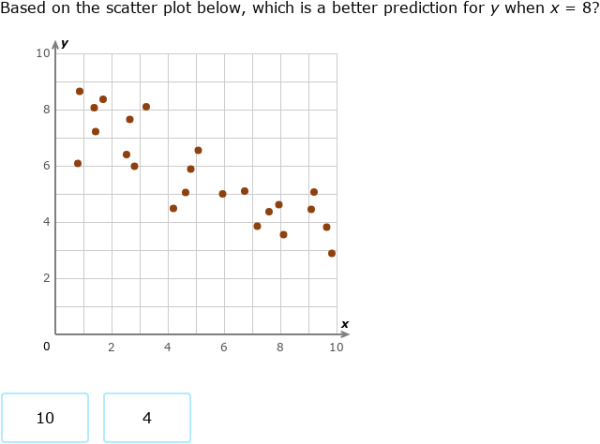 IXL - Scatter plots (Year 8 maths practice)