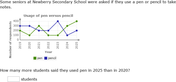 IXL - Interpret bar graphs and line graphs (Year 10 maths practice)