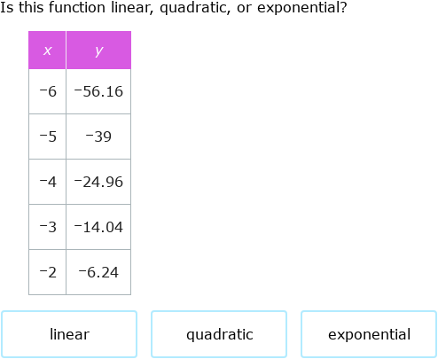 IXL - Identify linear, quadratic and exponential functions from tables (Year 12 maths practice)