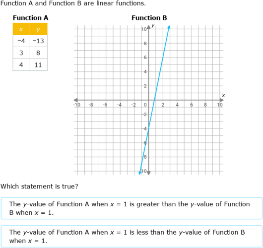IXL - Compare linear functions: graphs, tables and equations (Year 10 ...