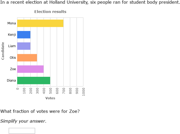 IXL - Fractions: word problems with graphs and tables (Year 8 maths ...
