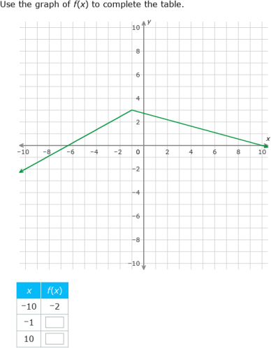 IXL - Complete a table for a function graph (Year 12 maths practice)