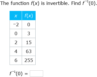 IXL - Find values of inverse functions from tables (Year 13 maths practice)