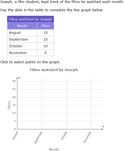 IXL - Create line graphs (Year 5 maths practice)