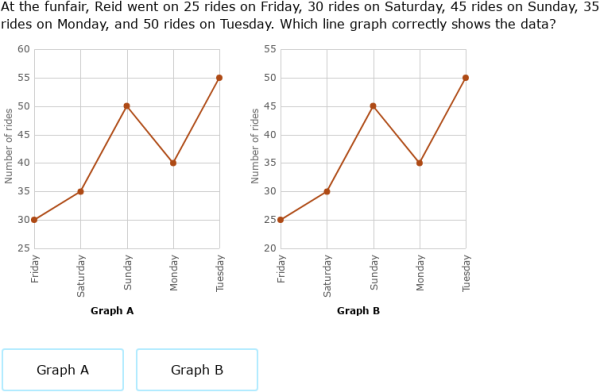 IXL - Which line graph is correct? (Year 3 maths practice)