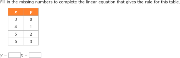 IXL - Write a linear function from a table (Year 9 maths practice)