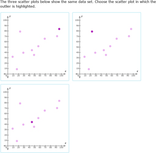 IXL - Outliers in scatter plots (Year 13 maths practice)