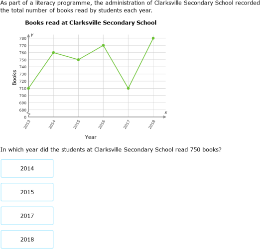 IXL - Interpret line graphs (Year 8 maths practice)