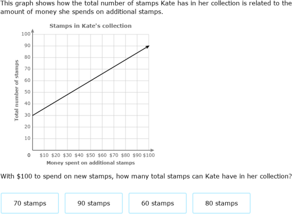 IXL - Evaluate a linear function from its graph: word problems (Year 10 ...