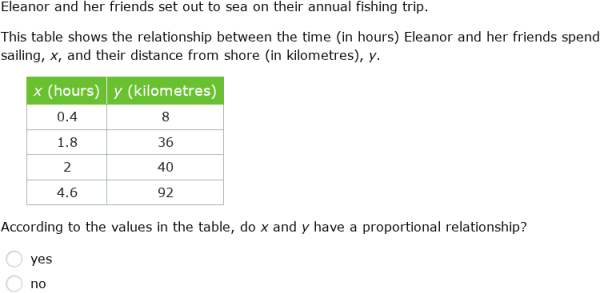 IXL - Write equations for proportional relationships from tables (Year ...