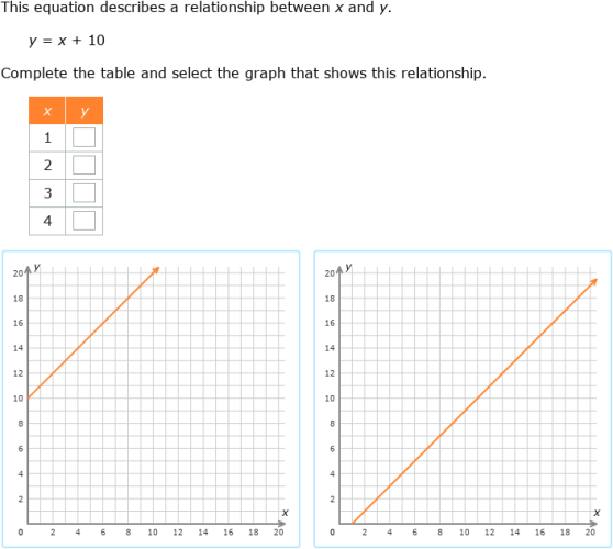 IXL - Identify the graph of an equation (Year 7 maths practice)