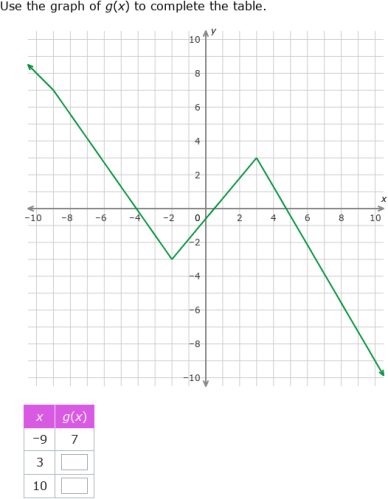 IXL - Complete a table for a function graph (Year 13 maths practice)