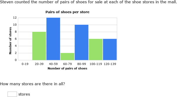 IXL - Interpret histograms (Year 9 maths practice)