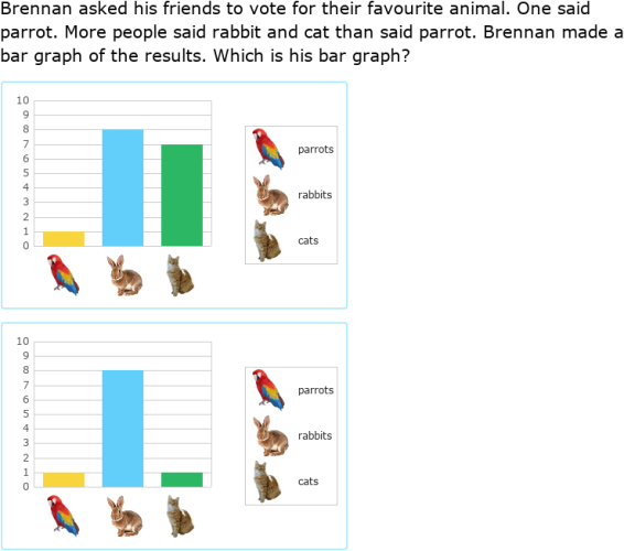 IXL - Which bar graph is correct? (Year 2 maths practice)