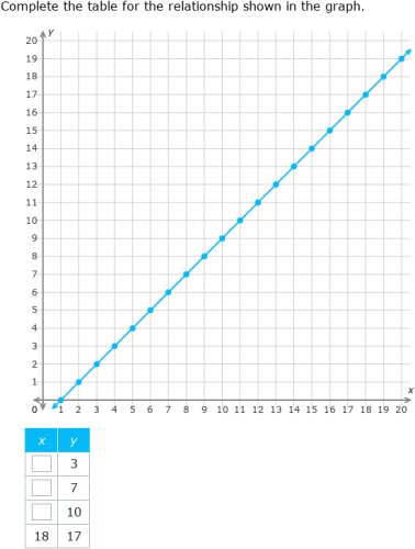 IXL - Complete a table from a graph (Year 6 maths practice)