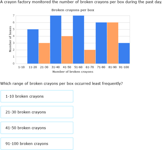 Ixl Interpret Histograms Year 10 Maths Practice