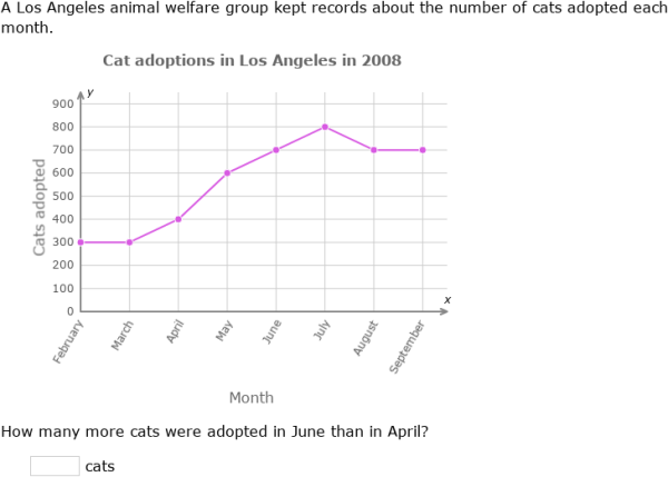 IXL - Interpret line graphs (Year 7 maths practice)