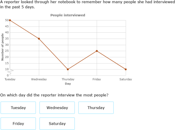 IXL - Interpret line graphs (Year 3 maths practice)