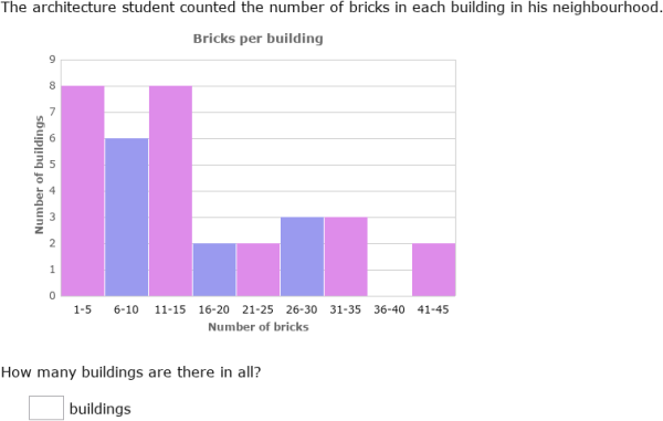 IXL - Interpret histograms (Year 7 maths practice)