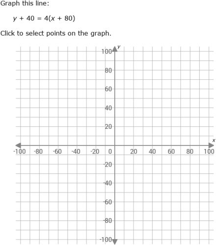 IXL - Point-gradient form: graph an equation (Year 11 maths practice)