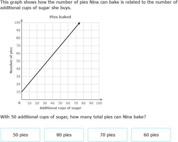 IXL - Interpret the graph of a linear function: word problems (Year 9 maths practice)