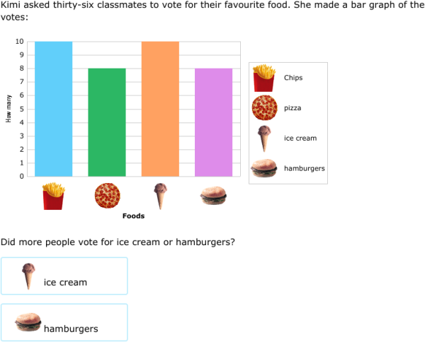 How To Interpret Bar Graph