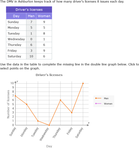 IXL - Create line graphs (Year 9 maths practice)