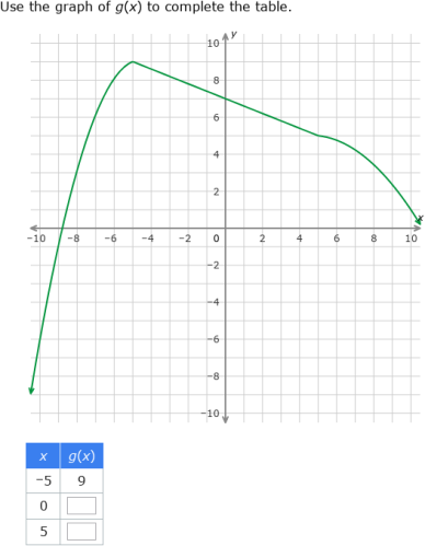 IXL - Complete a function table from a graph (Year 10 maths practice)