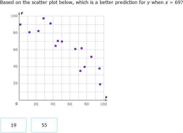 IXL - Interpret a scatter plot (Year 12 maths practice)