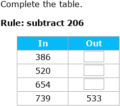 IXL - Subtraction input/output tables - up to three digits (Year 3 maths practice)