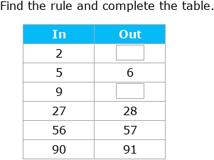 IXL - Input/output tables with addition (Year 5 maths practice)