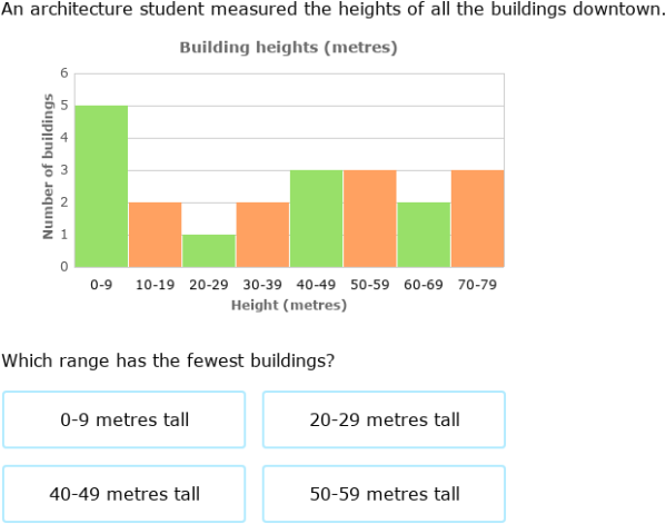 IXL - Interpret histograms (Year 7 maths practice)